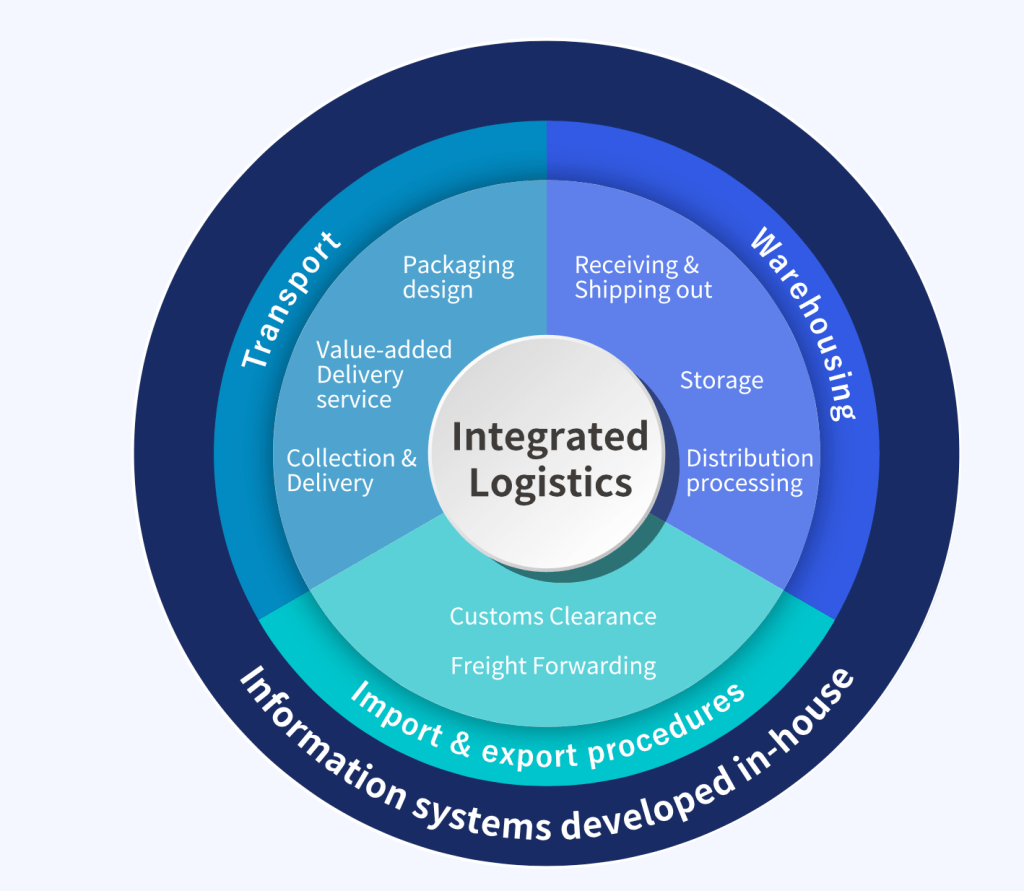 Competitive advantages of an integrated logistics management ...
