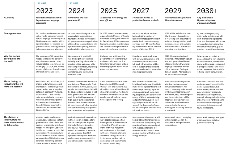 IBM Technology Atlas: AI roadmap – Transportation & Logistics Software